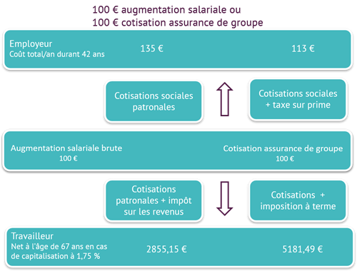 Assurance de Groupe | Securex